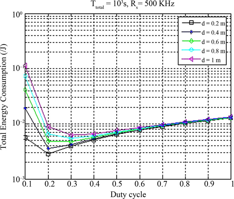 Energy-Constrained Duty-Cycle Optimization for Wireless Implanted ...