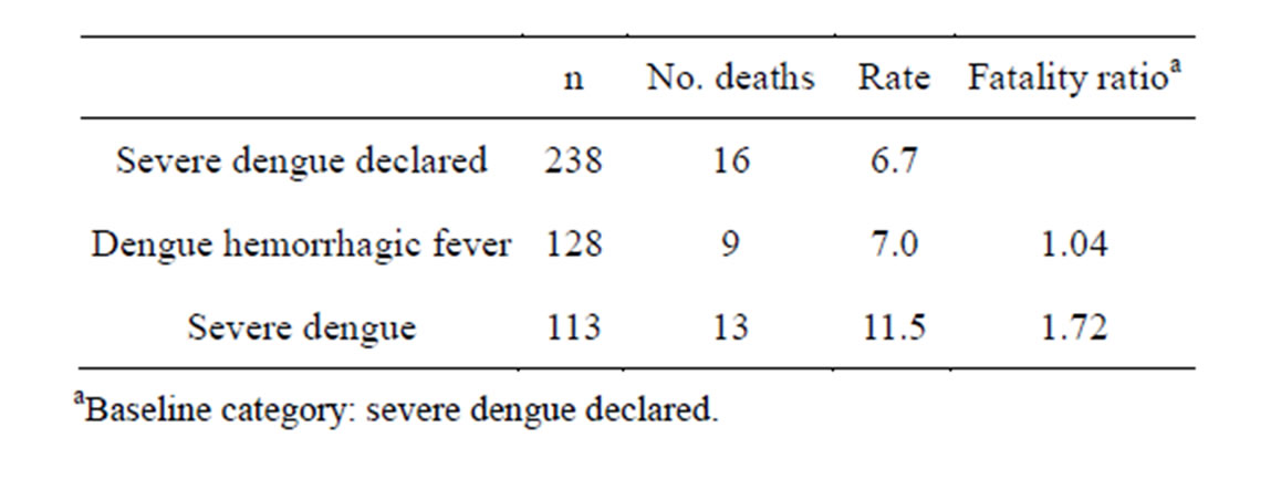 Critical analysis of the definition of severe dengue, based on the ...