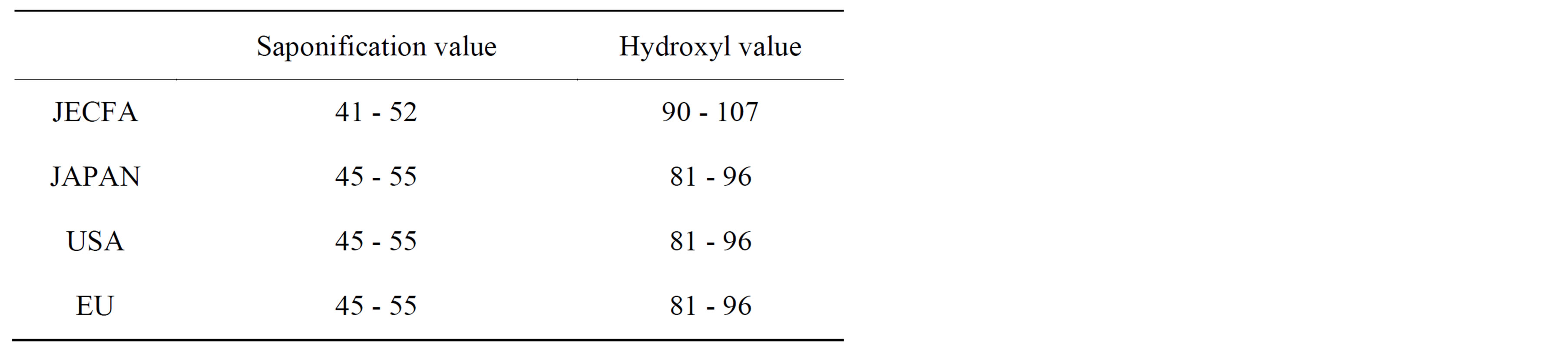 A Comparative Study of the Hydroxyl and Saponification Values of ...
