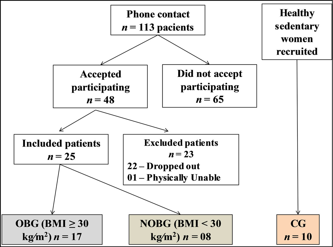 Evaluation of functional capacity, body composicion and pulmonary ...