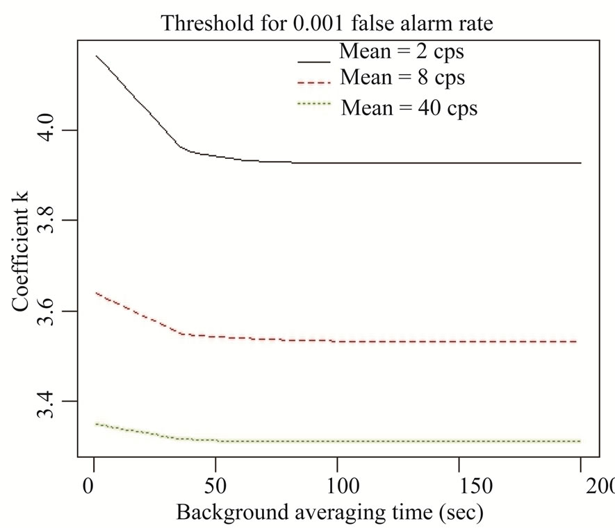Pass/Fail Criterion for a Simple Radiation