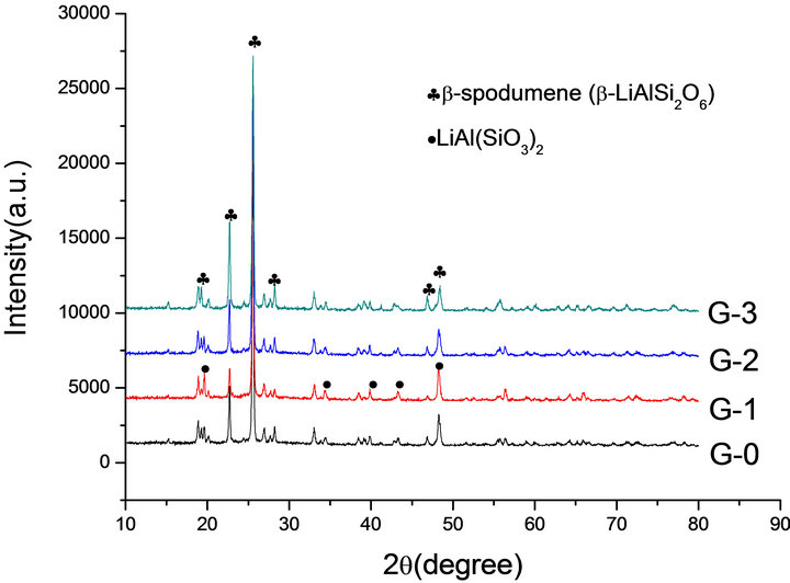 Effects of Co2O3 on Crystallization and Colorization of Lithium ...