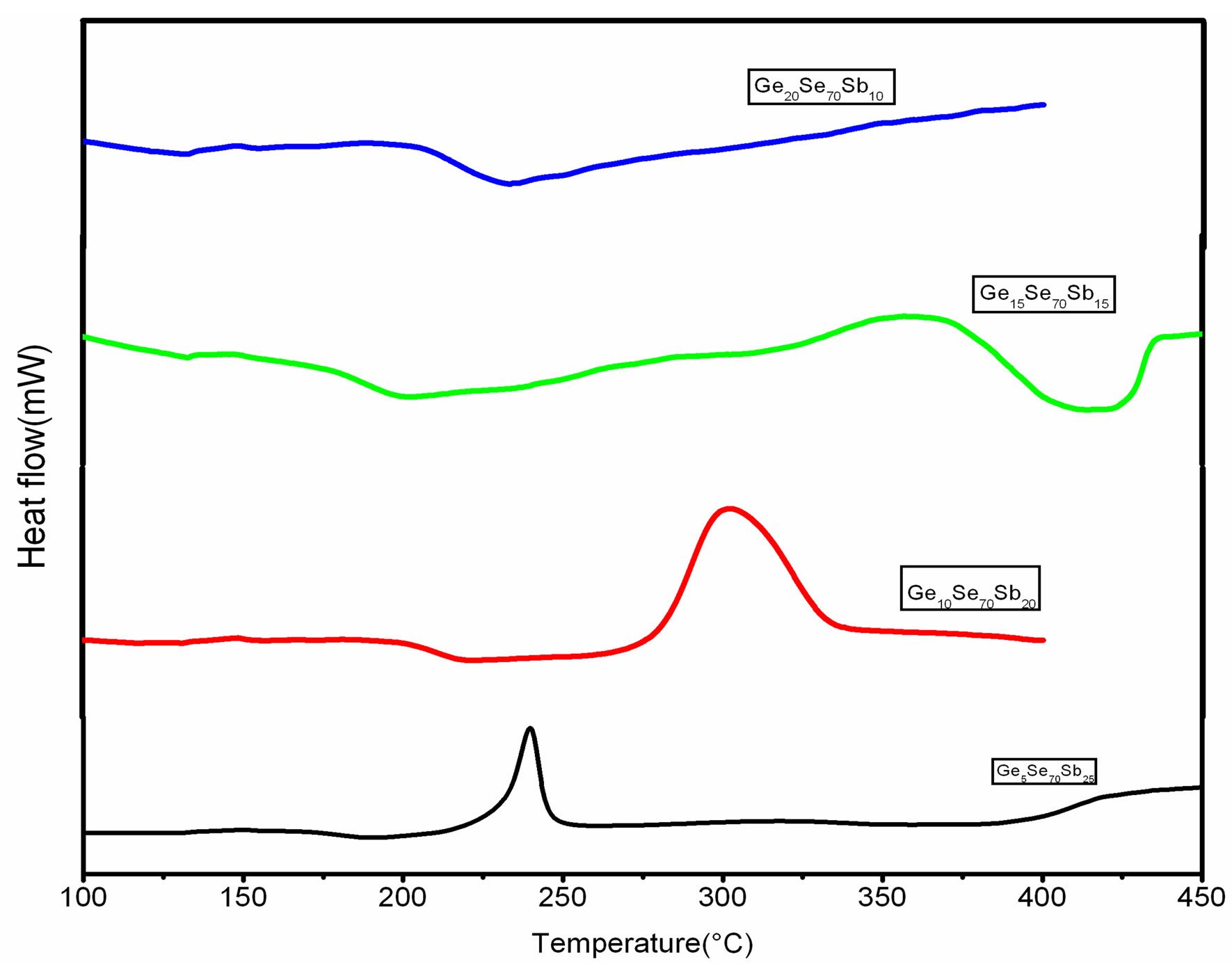 Kinetics of Phase Transformations and Thermal Stability of Ge x Se 70 ...