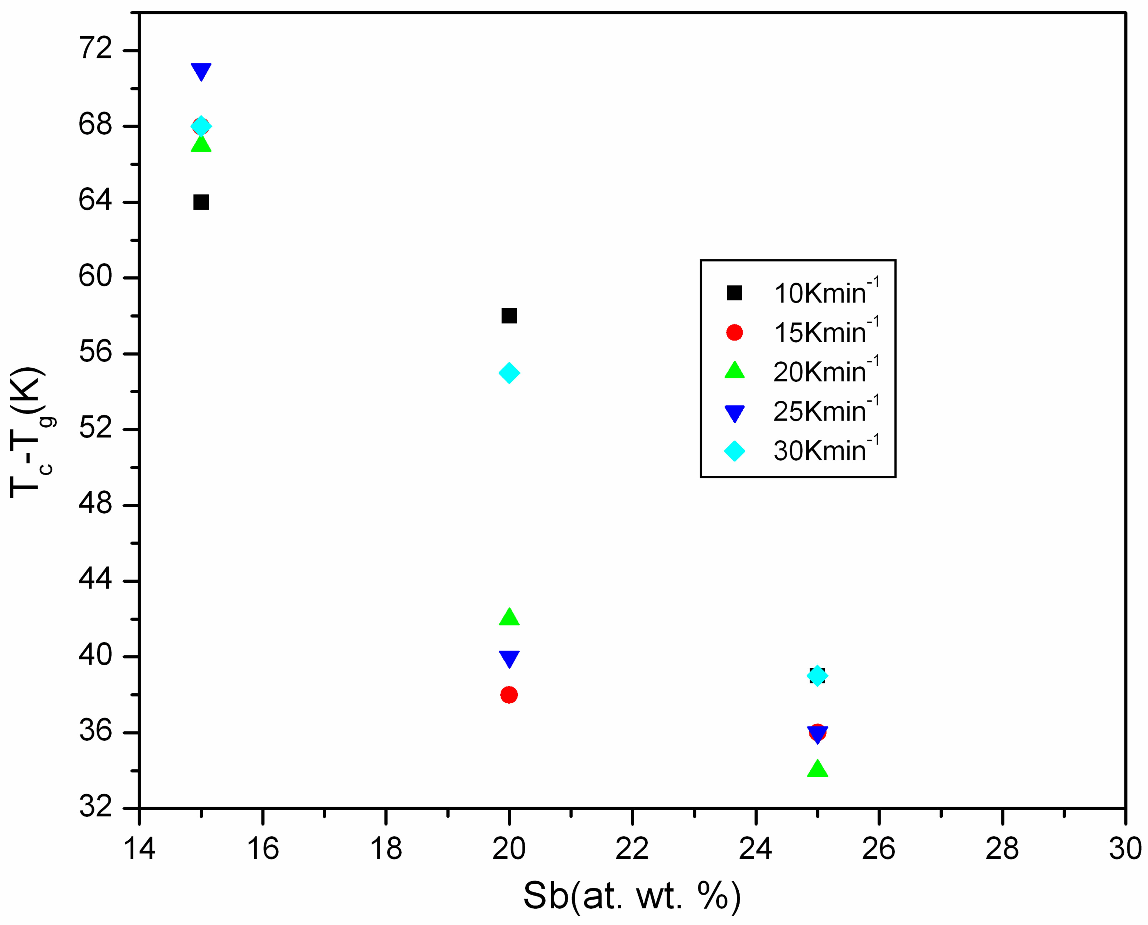 Kinetics of Phase Transformations and Thermal Stability of Ge x Se 70 ...