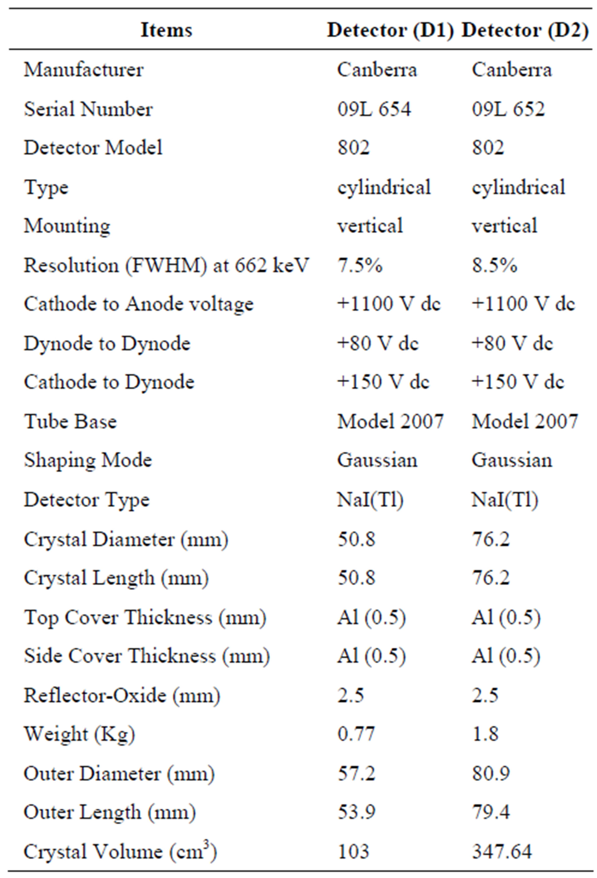 Determination of Full Energy Peak Efficiency of NaI(Tl) Detector Depending on Efficiency ...