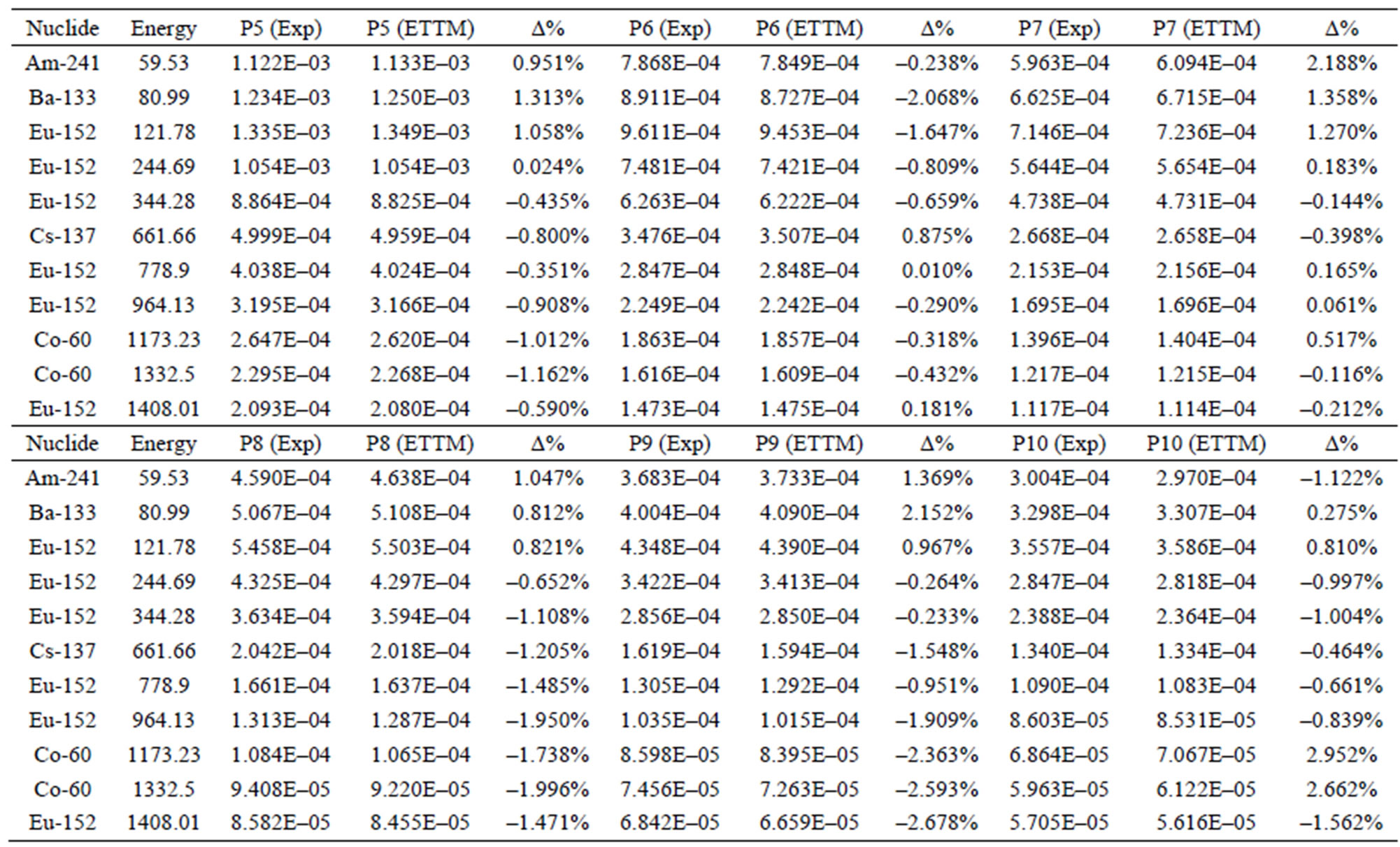 Determination of Full Energy Peak Efficiency of NaI(Tl) Detector Depending on Efficiency ...