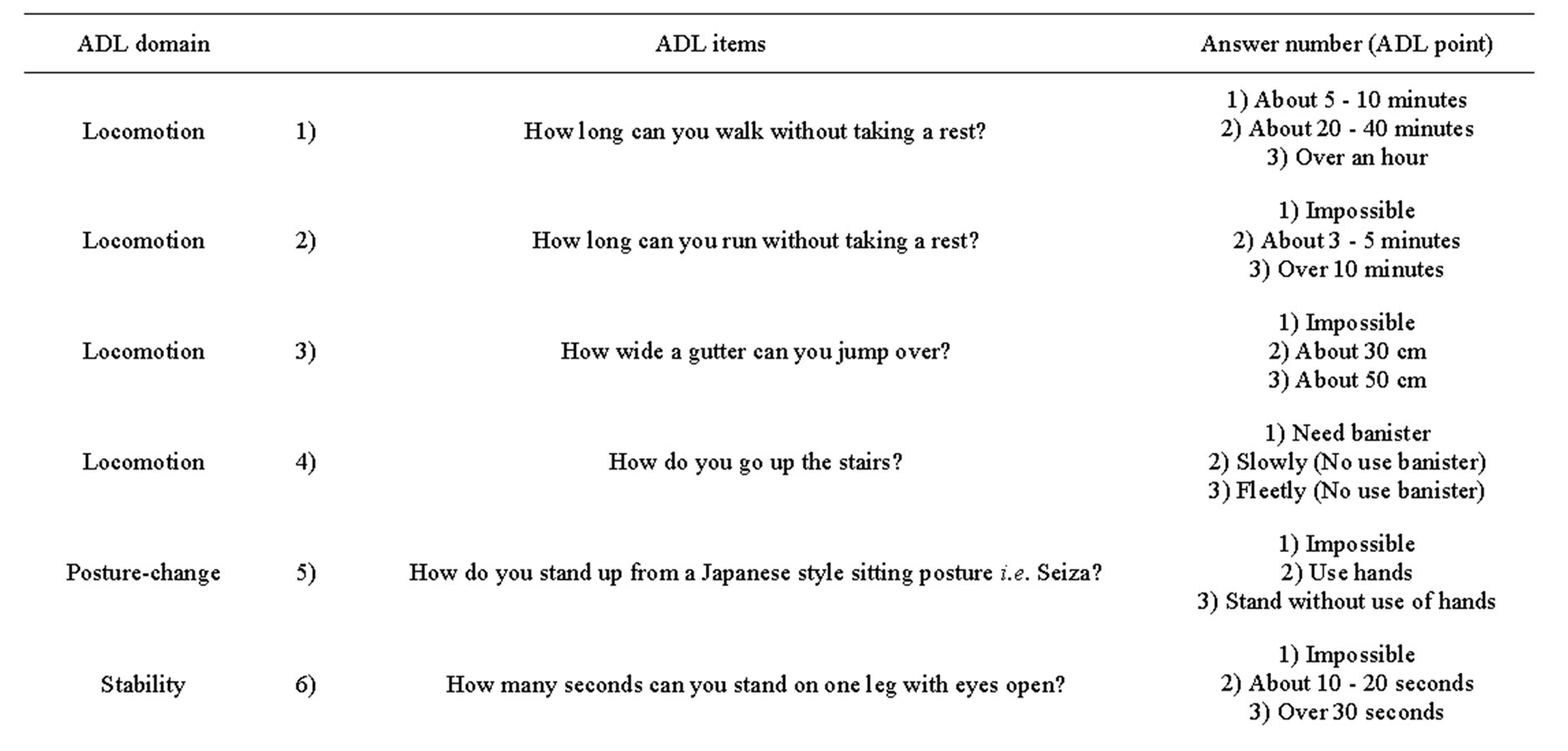 Evaluating the effects of pain and disorders of the knee joint on knee ...
