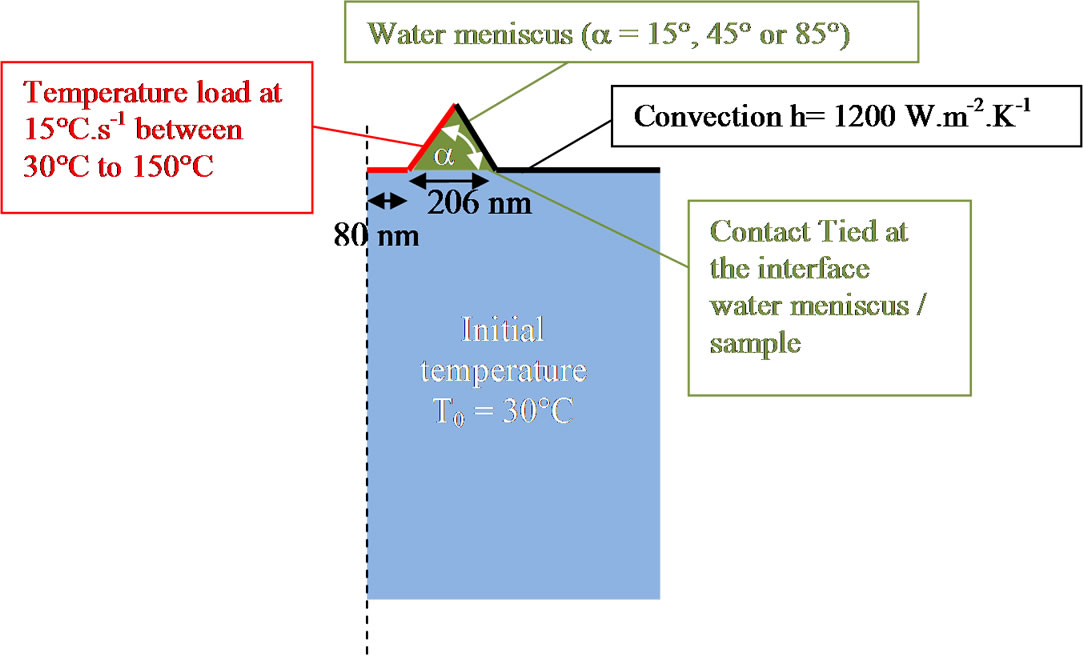 Finite Element Analysis of the Material’s Area Affected during a Micro ...
