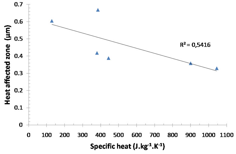 Finite Element Analysis of the Material’s Area Affected during a Micro ...