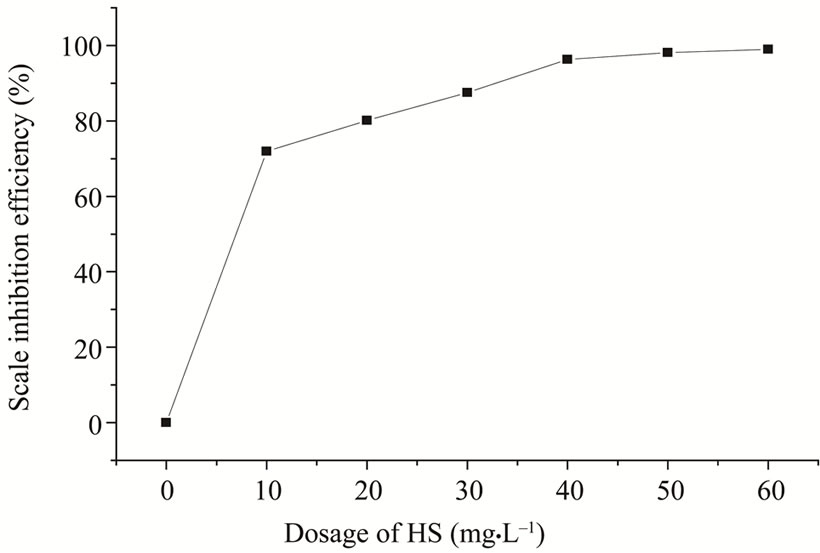 Study on a Novel Composite Eco-Friendly Corrosion and Scale Inhibitor ...