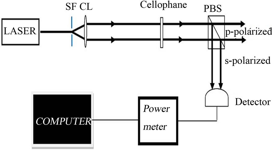 Interferometry Analysis of Cellophane Birefringence