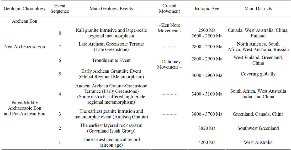 The Main Geological Events of the Chinese Archaean and Proterozoic Eons