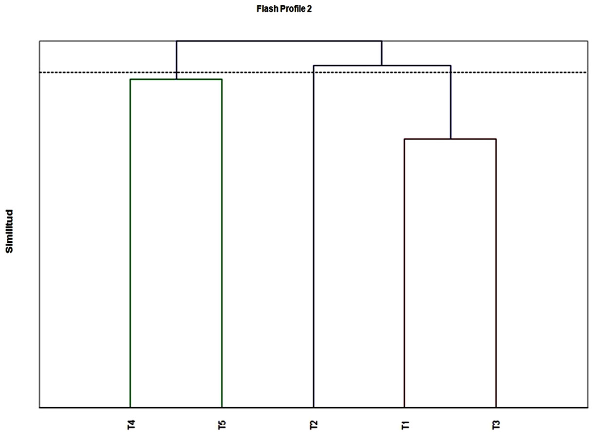Sensory analysis of Creole turkey meat with flash profile method