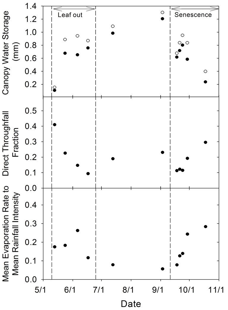 Assessing the Efficacy of Two Indirect Methods for Quantifying Canopy ...