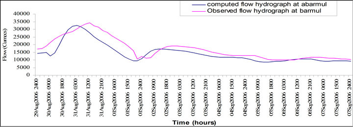 HEC-RAS Model for Mannnig’s Roughness: A Case Study