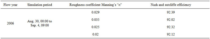 HEC-RAS Model for Mannnig’s Roughness: A Case Study