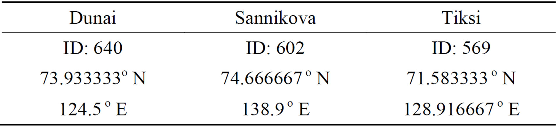ICESat-Derived Elevation Changes on the Lena Delta and Laptev Sea, Siberia