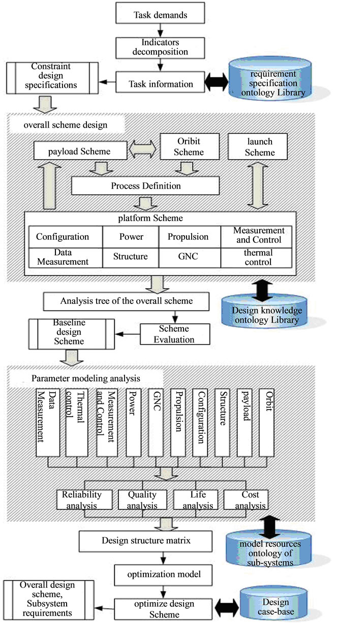 A Design Method with Knowledge Modeling for Complex Product Based on ...