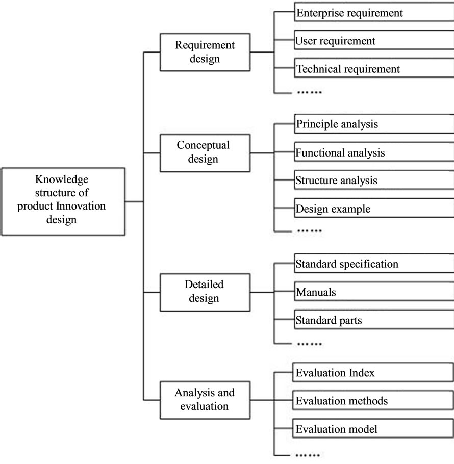 A Design Method with Knowledge Modeling for Complex Product Based on ...