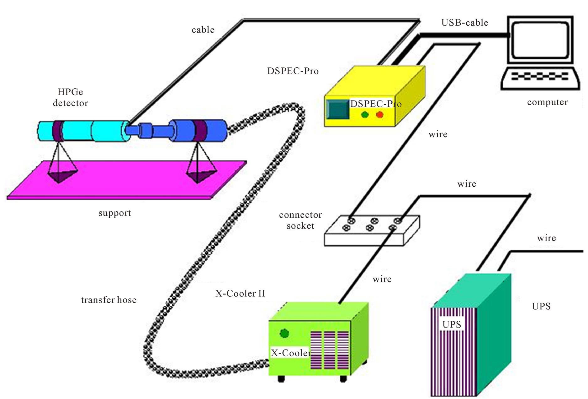 On Two Cryogenic Systems of High Purity Germanium Detector