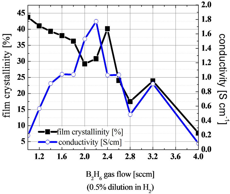 Detailed Micro Raman Spectroscopy Analysis of Doped Silicon Thin Film ...