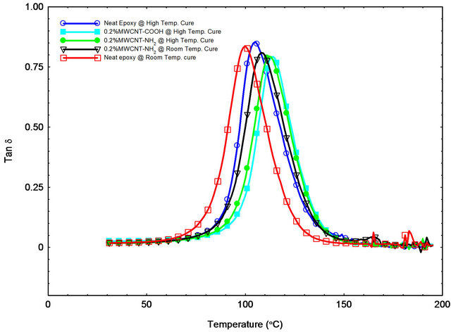 Improvement in Mechanical and Thermo-Mechanical Properties of Epoxy ...