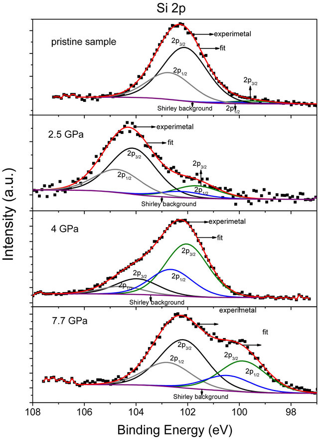 Densification of Lithium Disilicate under High Pressure Investigated by XPS
