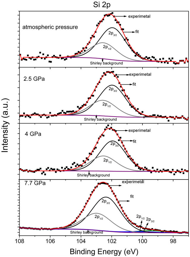 Densification of Lithium Disilicate under High Pressure Investigated by XPS