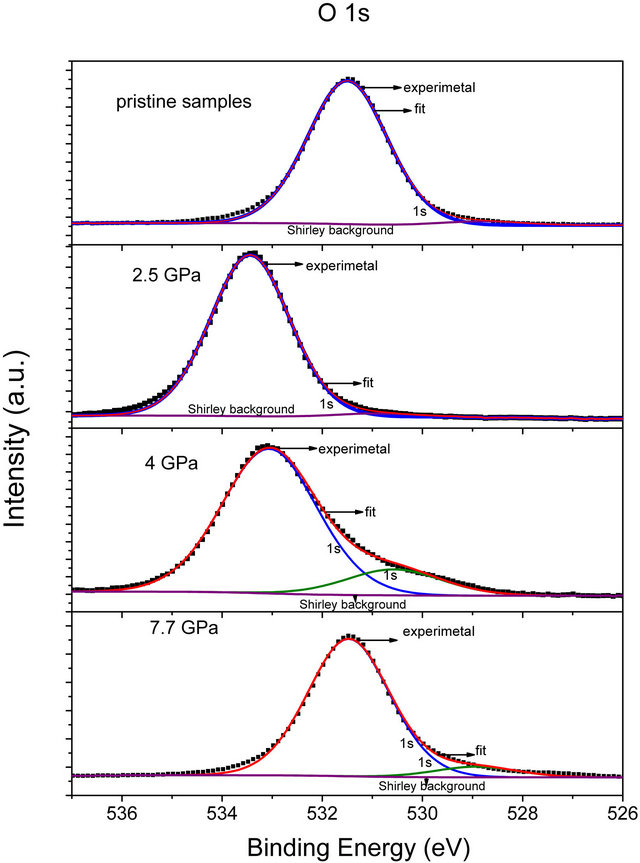 Densification of Lithium Disilicate under High Pressure Investigated by XPS