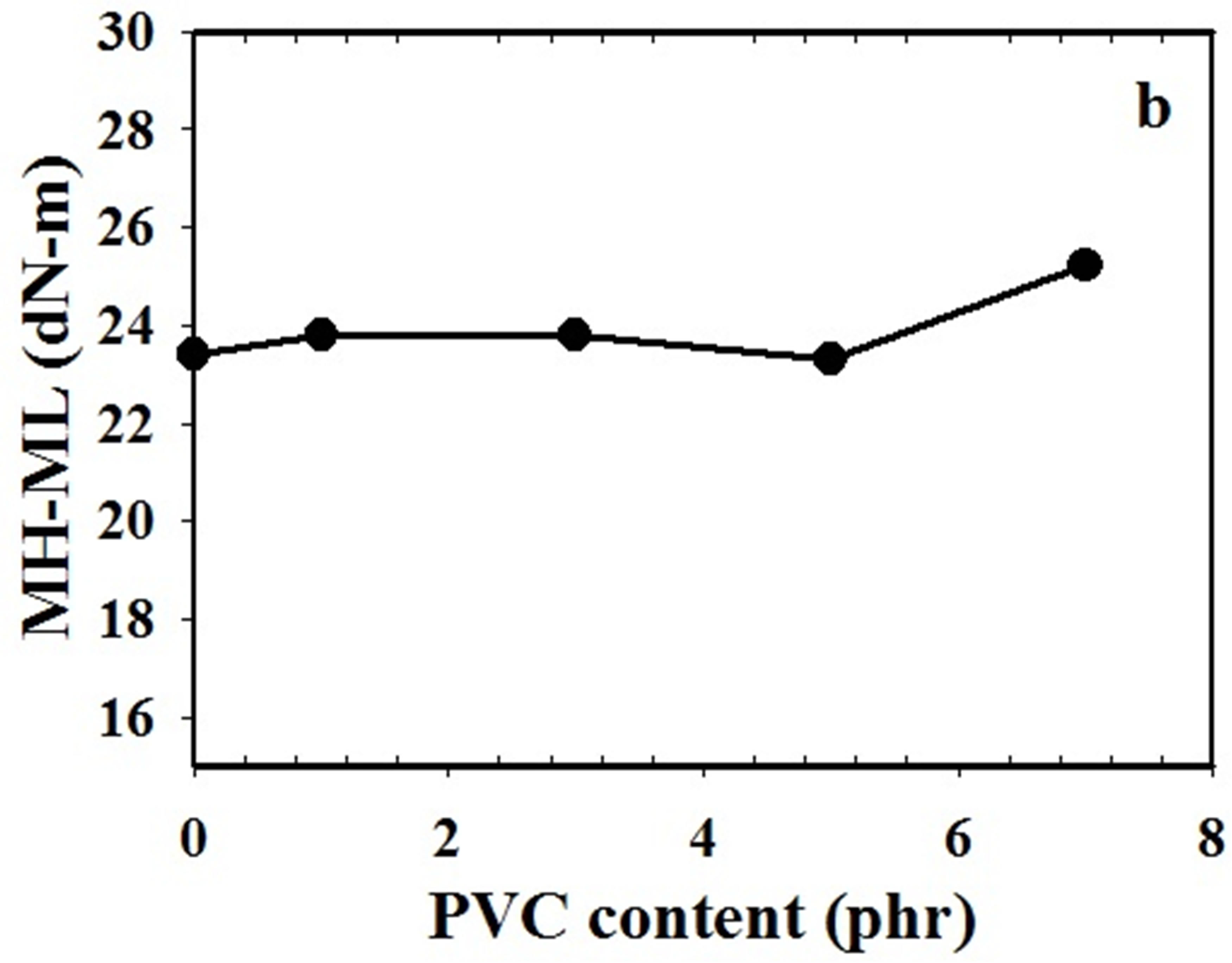 Influence of Poly(vinyl chloride) on Natural Rubber/Chlorosulfonated ...