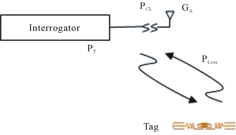 Measurement of Effective Reading Distance of UHF RFID Passive Tags