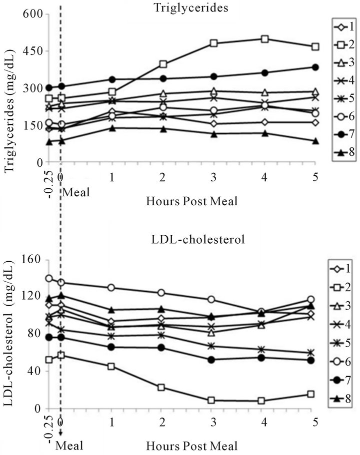 Are Lipid Panels Altered by a Large Lunch Meal in Type 2 Diabetes?