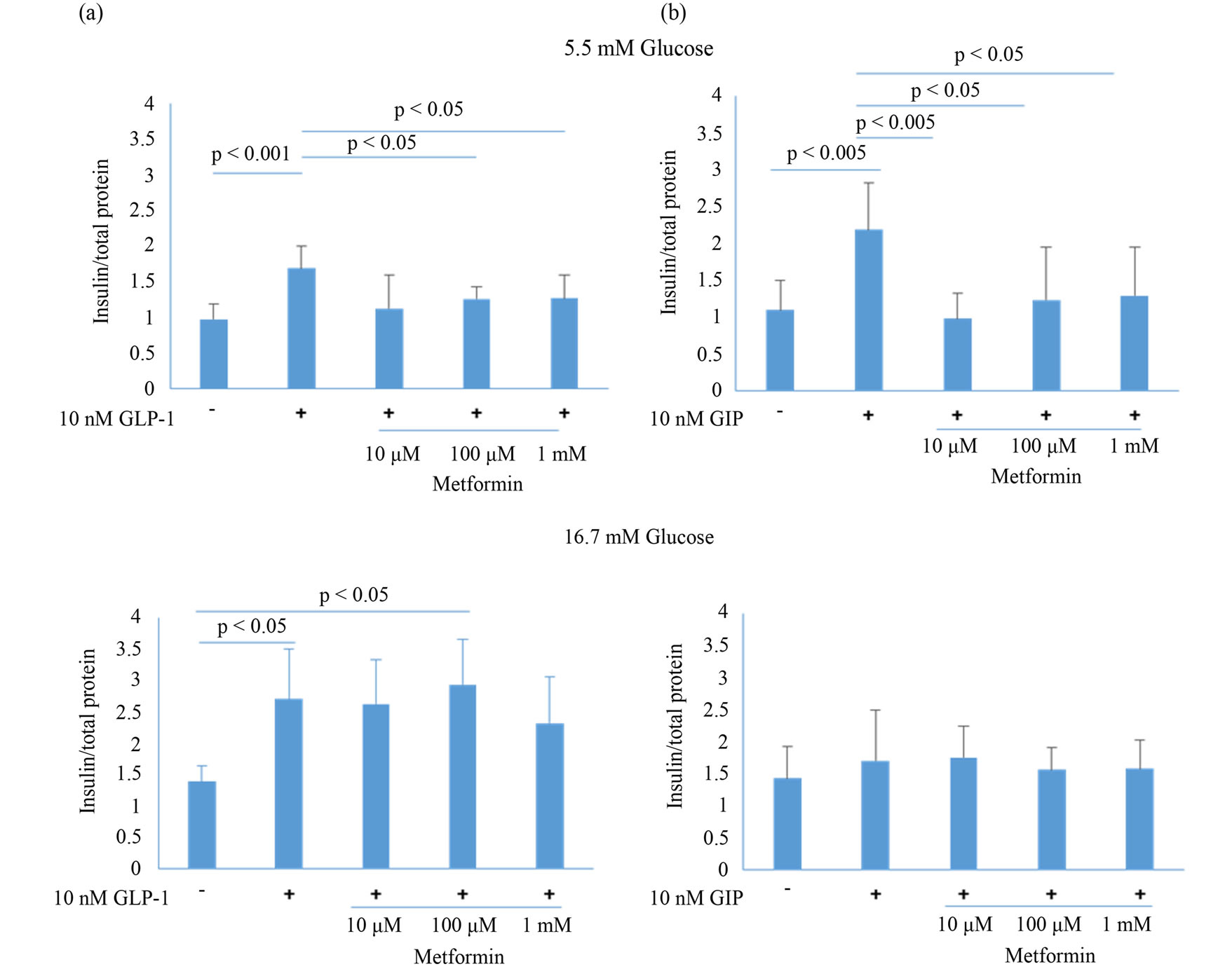 Metformin Modulates GLP-1- and GIP-Mediated Intracellular Signaling ...
