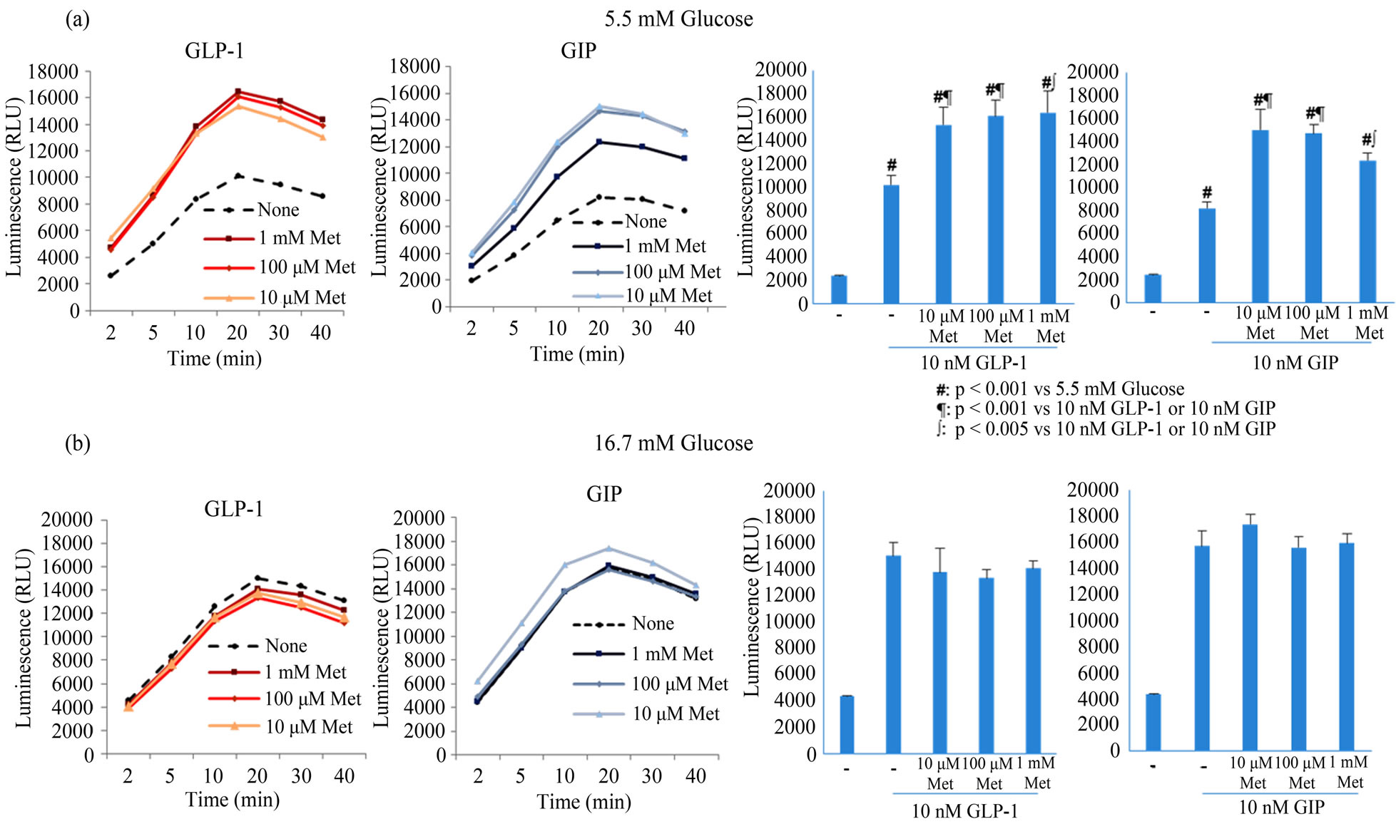 Metformin Modulates GLP-1- and GIP-Mediated Intracellular Signaling ...