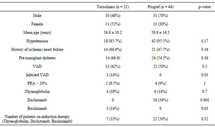 Short-Term Outcomes in Heart Transplant Recipients Treated with Generic ...