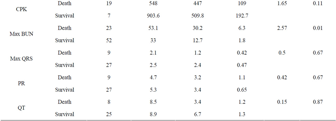 Prediction of Survival after Myocardial Infarction Using Killip Class