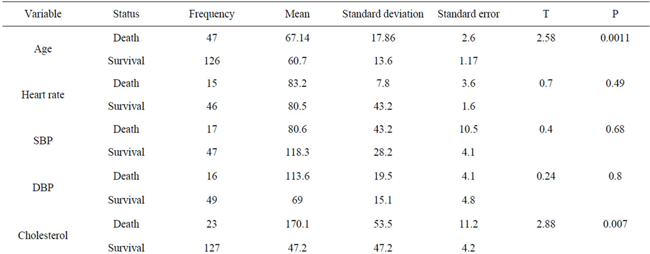 Prediction of Survival after Myocardial Infarction Using Killip Class