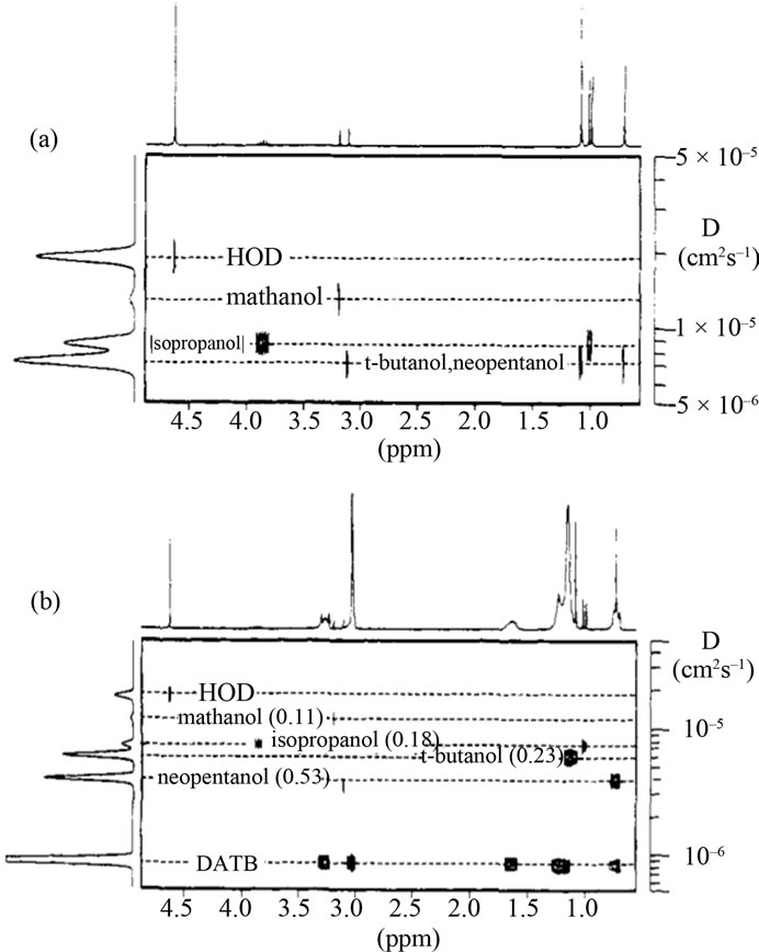 NMR Chromatography: Molecular Diffusion in the Presence of Pulsed Field ...