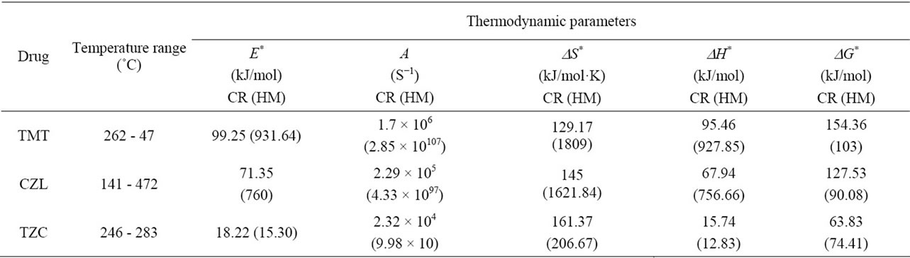 Thermal Decomposition of Some Cardiovascular Drugs (Telmisartane ...