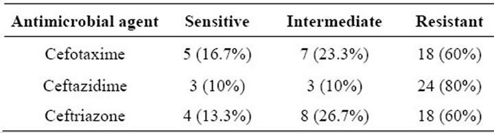 Phenotypic Detection and Susceptibility Pattern for the Detection of Extended Spectrum β ...