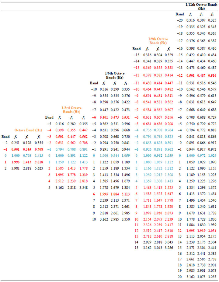 On Infrasound Standards, Part 1 Time, Frequency, and Energy Scaling