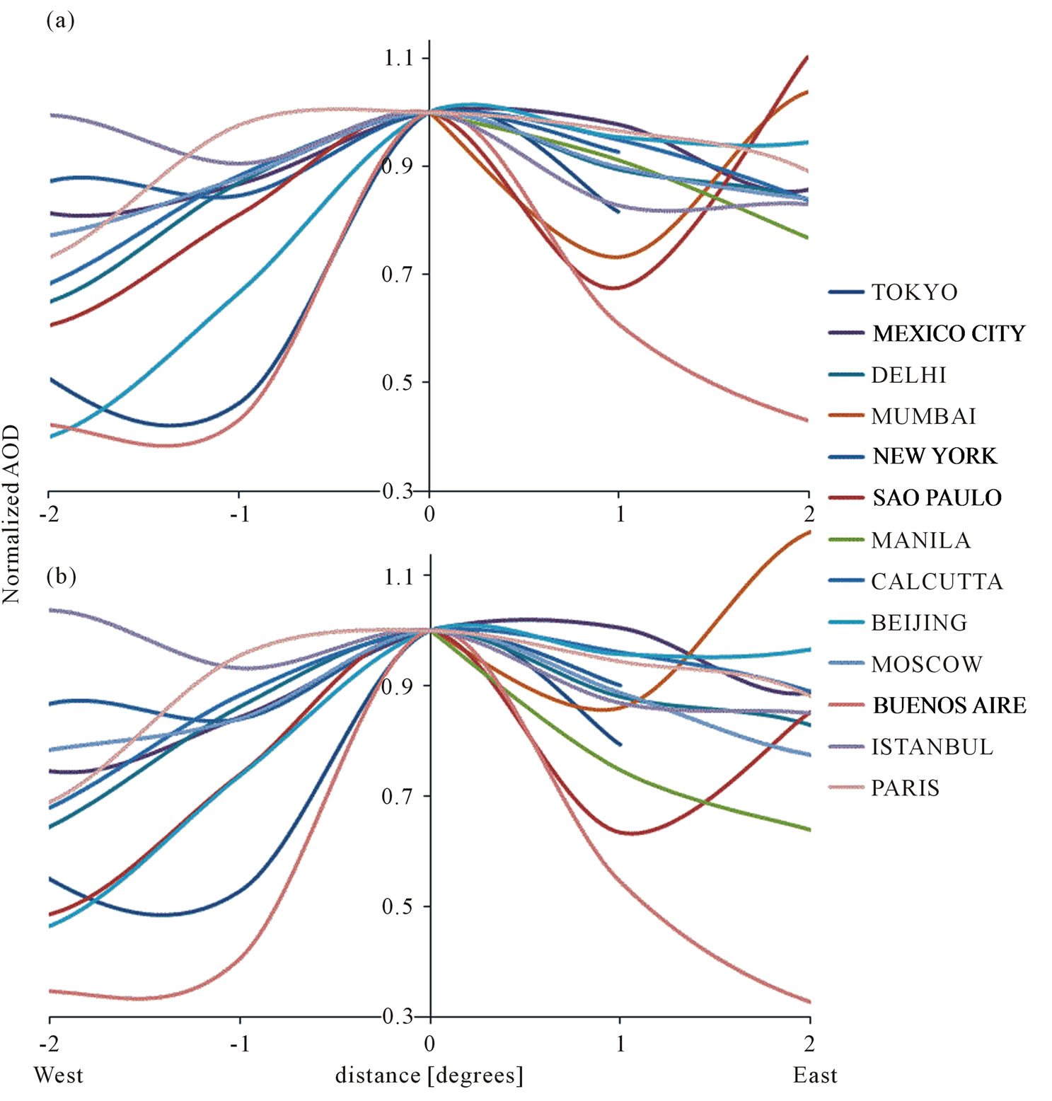 AOD Trends over Megacities Based on Space Monitoring Using MODIS and MISR