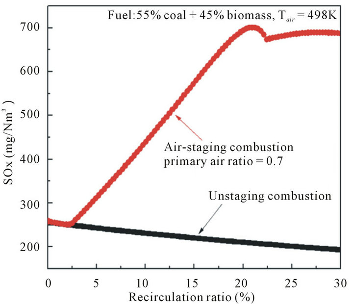 Effects of Flue Gas Internal Recirculation on NOx and SOx Emissions in ...