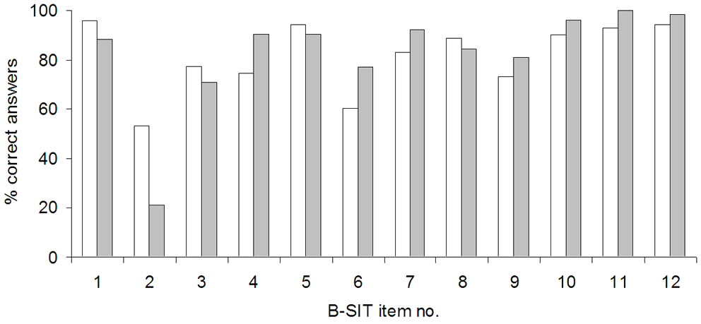 Modification of the Brief Smell Identification Test by Introduction of ...