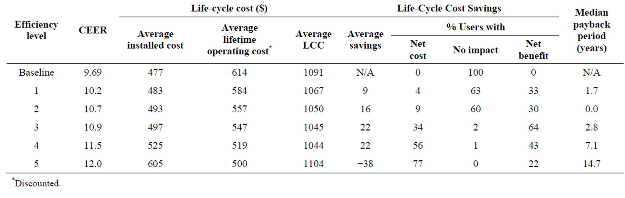 Evaluation of Energy-Efficiency Standards for Room Air Conditioners in ...