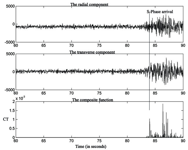 A Wavelet Transform Method to Detect P and S-Phases in Three Component Seismic Data