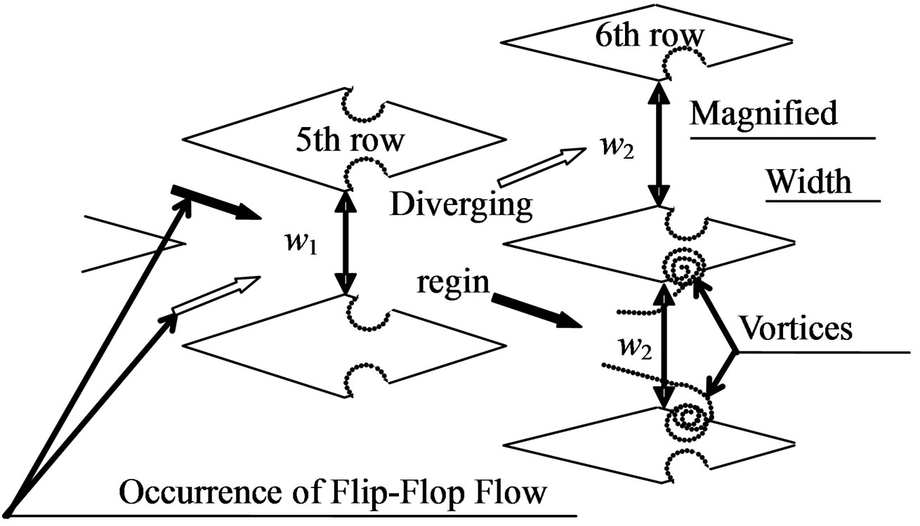 Flip-Flop Flow Control inside Streamwise Diverging Diamond-Shaped Cylinder Bundles with Concavities