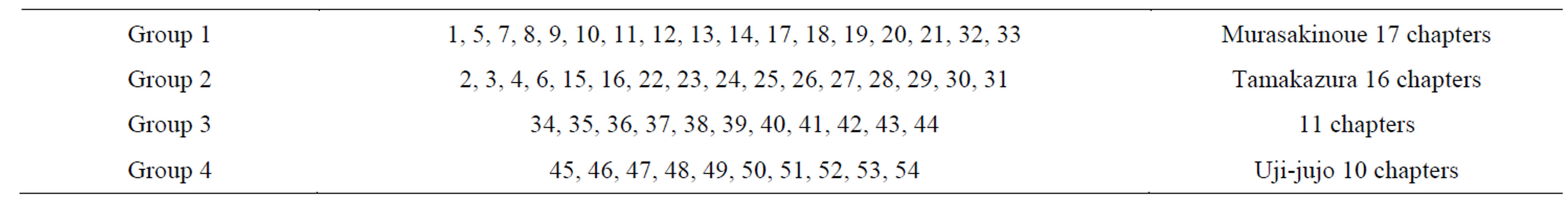 Visualization of Special Features in “The Tale of Genji” by Text Mining ...