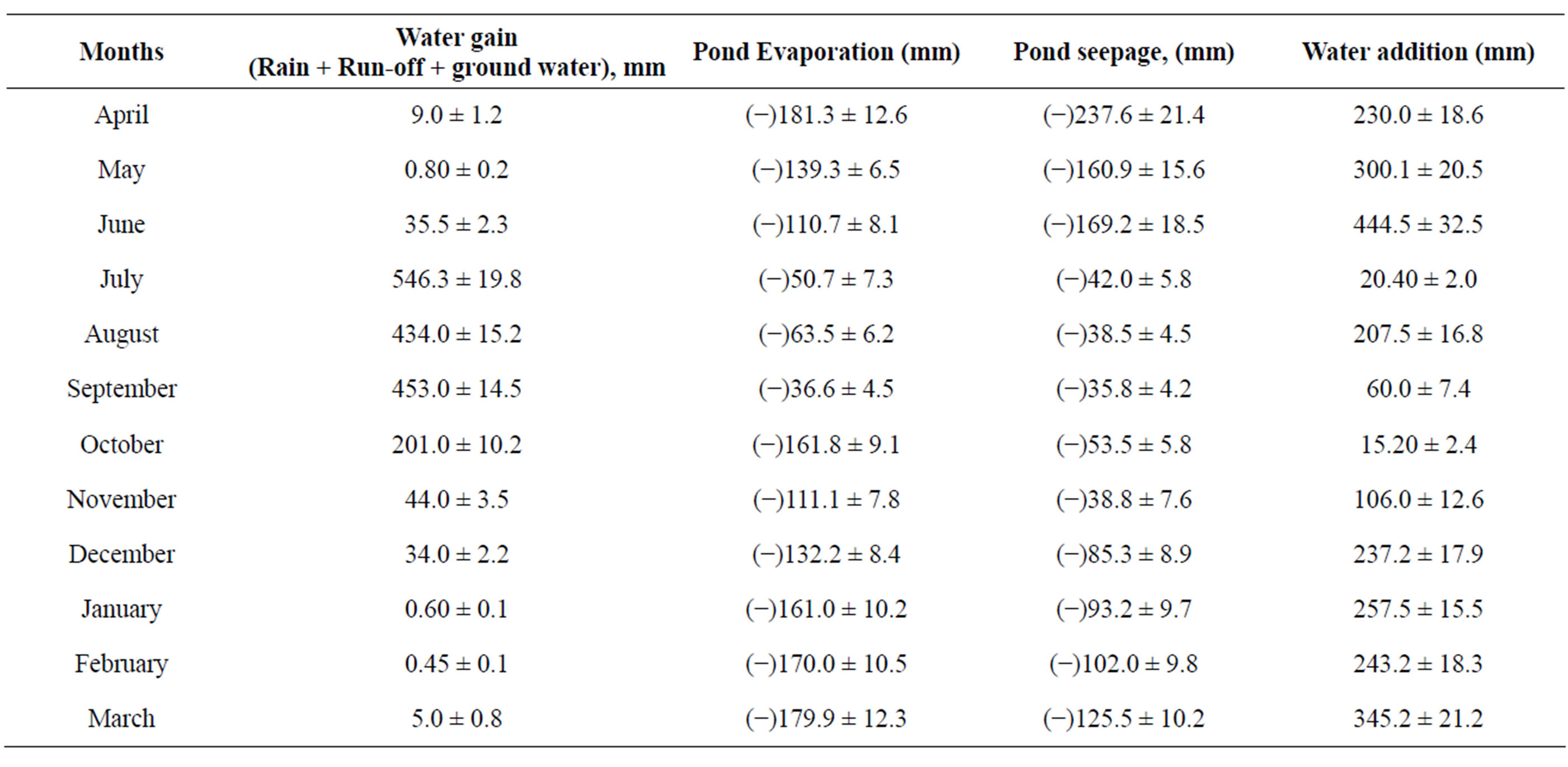 Water budgets for freshwater aquaculture ponds with reference to ...