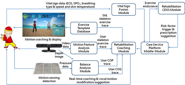 Motion-Sensing Based Management System for Smart Context-Awareness ...